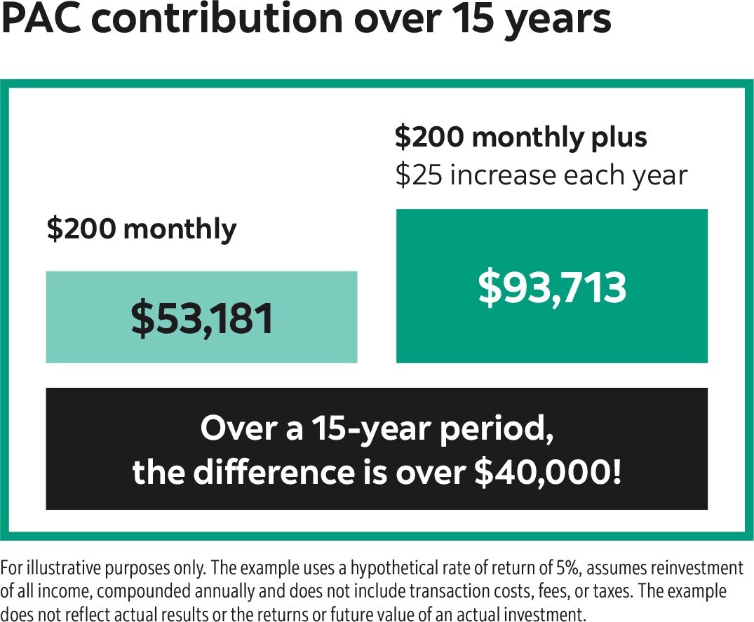 Investing with a “PAC” mentality | Posts