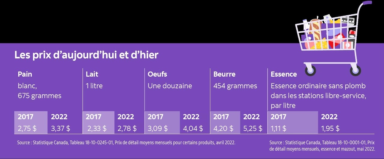 L’inflation et ses répercussions sur vos finances | Posts