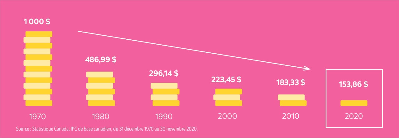 L’inflation et ses répercussions sur vos finances | Posts