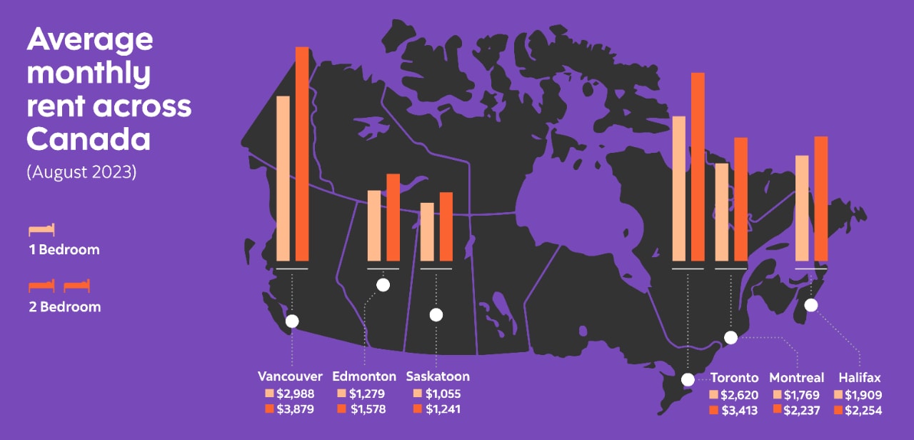 Your guide to renting your first home as a newcomer in Canada | Posts