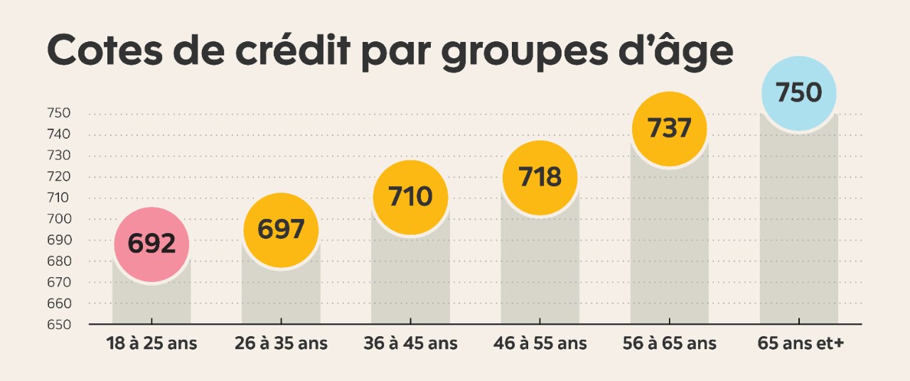 Qu’est-ce qu’une bonne cote de crédit? | Posts