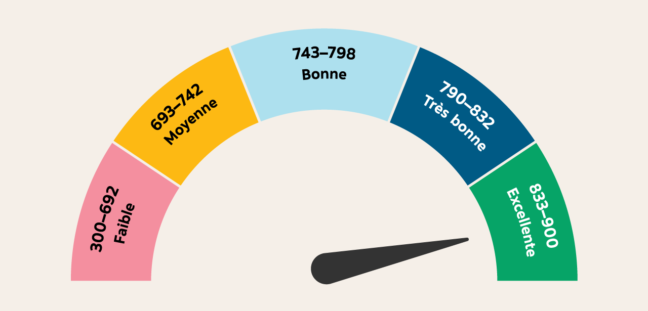 Qu’est-ce qu’une bonne cote de crédit? | Posts