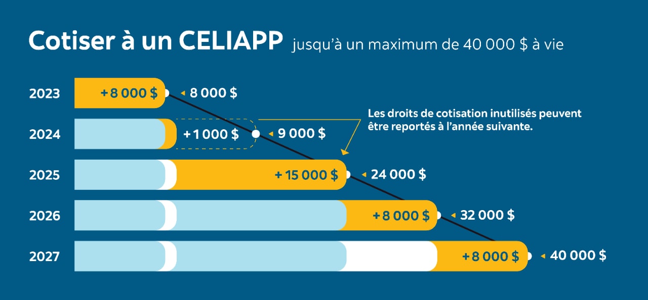 Peut-on jumeler le CELIAPP et le RAP pour acheter une maison? | Posts
