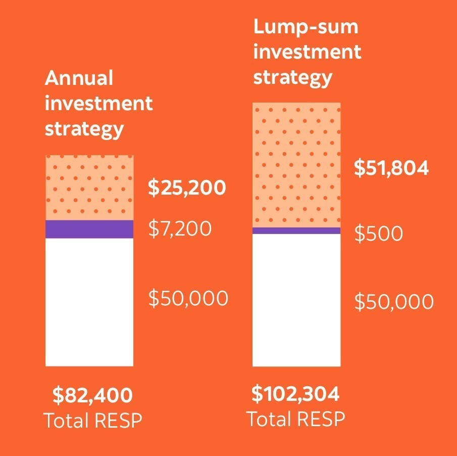 Are you maximizing your RESP? | Posts