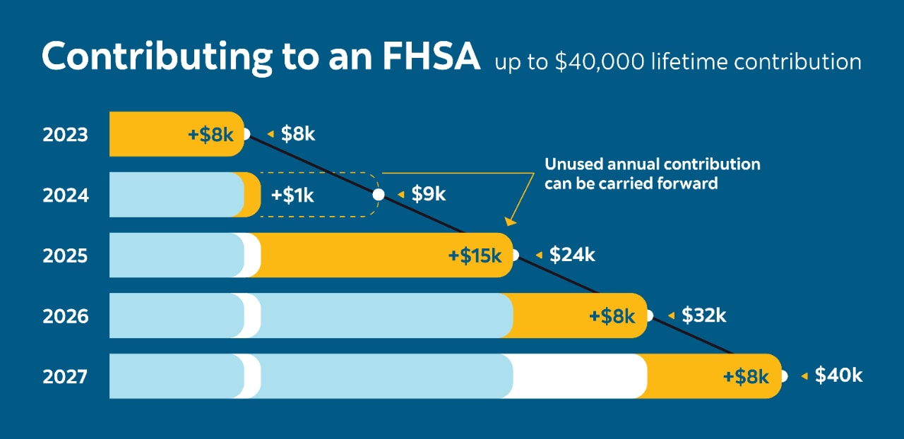 Can you use FHSA and HBP together to buy a home? | Posts