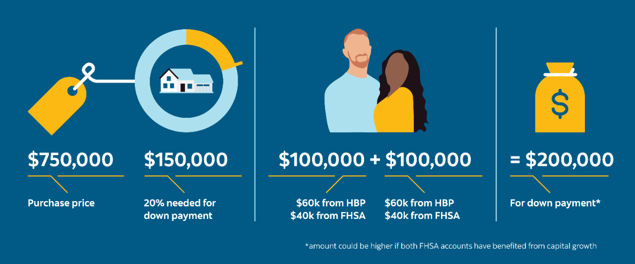 Can you use FHSA and HBP together to buy a home? | Posts