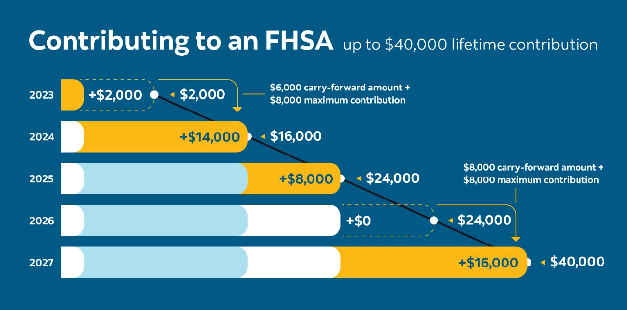 Understanding FHSA contribution limits | Posts