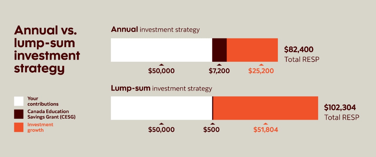 5 ways to maximize your RESP | Posts