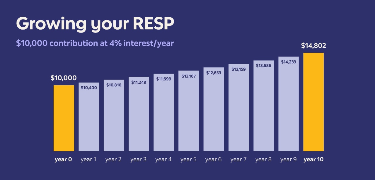What is an RESP and how does it work? | Posts