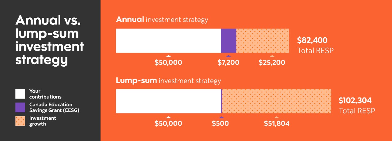 5 ways to maximize your RESP | Posts