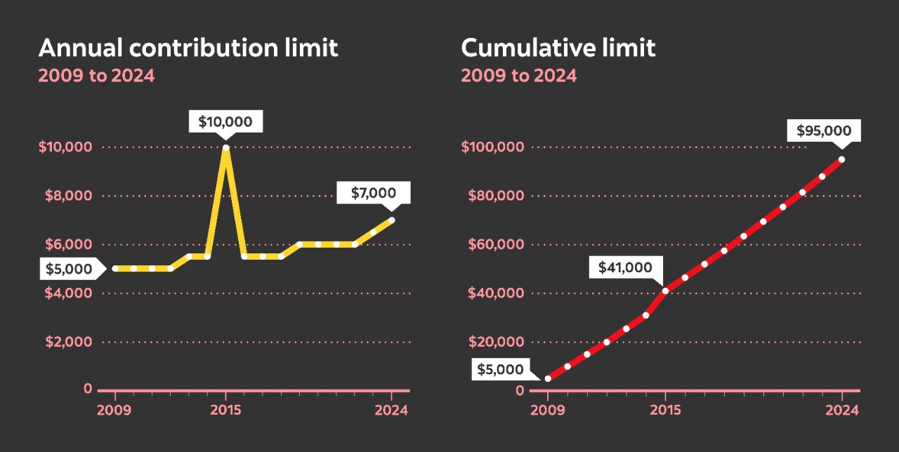 What you should know about contributing to your TFSA in 2024 | Posts