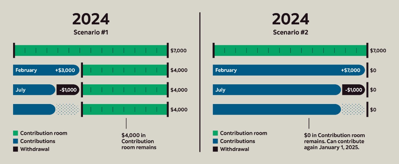 TFSA withdrawal rules: Everything you need to know | Posts