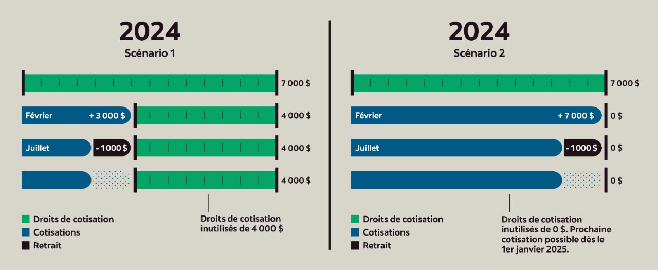 Tout ce que vous devez savoir sur les règles entourant les retraits d ...