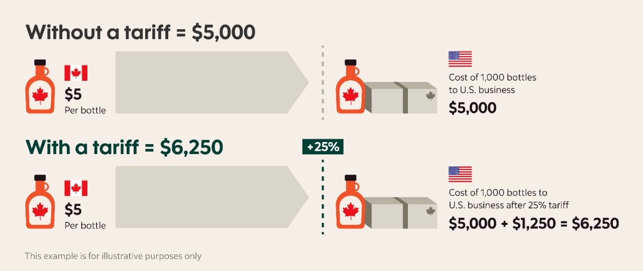 Understanding tariffs and how they can affect your finances | Posts