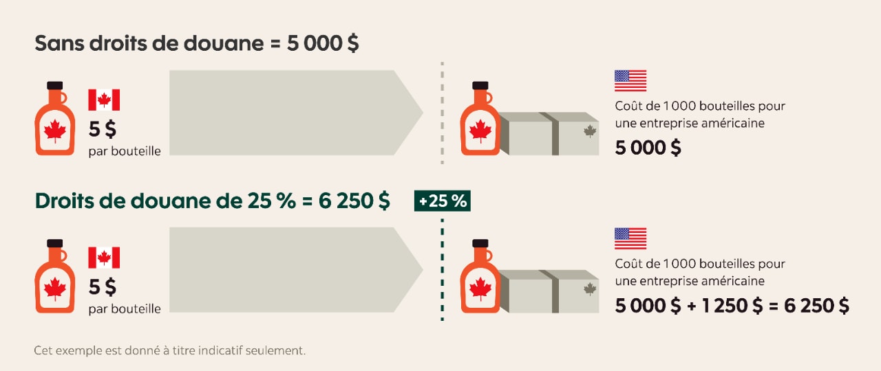 Comprendre les tarifs douaniers et l’effet qu’ils pourraient avoir sur vos finances | Posts