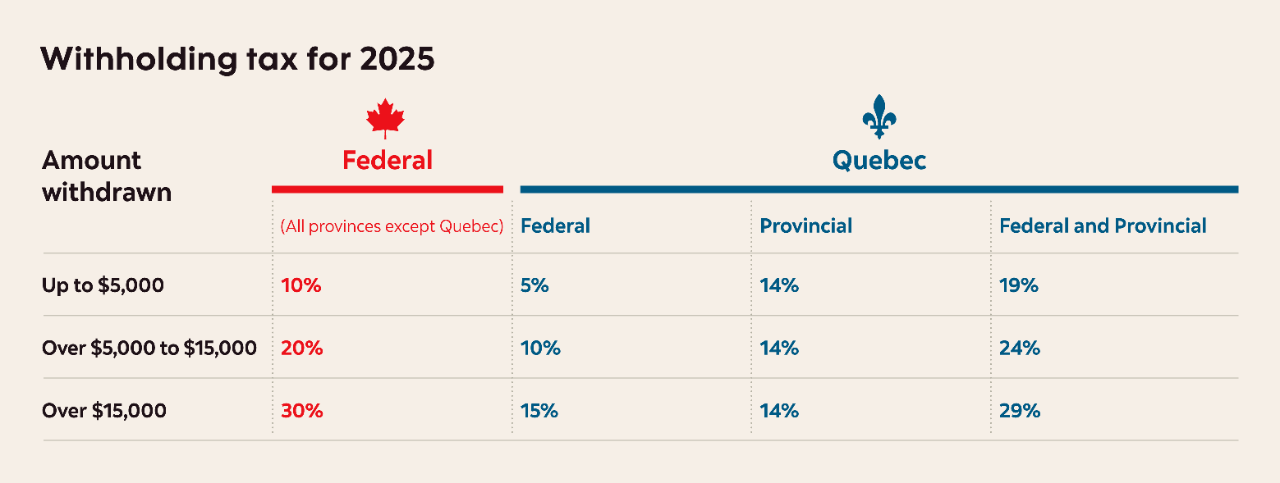 Answering your questions about RRIFs | Posts