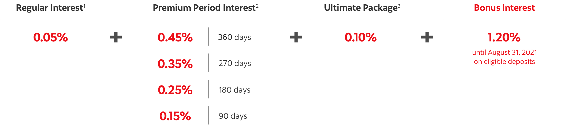 Scotiabank MomentumPLUS Savings Account
