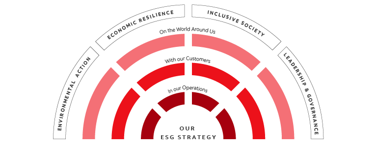 Responsibility & impact in our operations | Scotiabank Canada