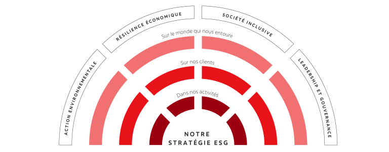 Stratégie en matière d'enjeux environnementaux, sociaux et de gouvernance (ESG) | Banque Scotia ...