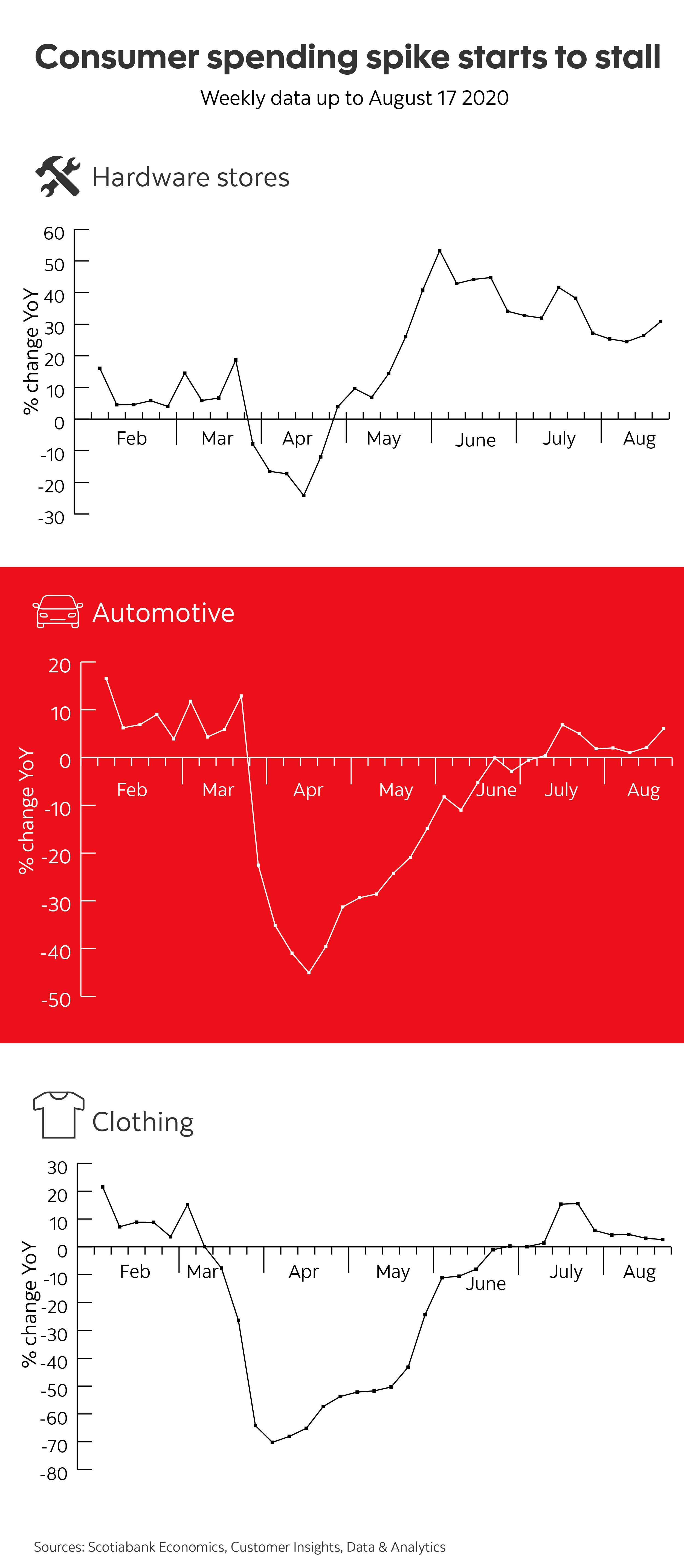 Chart: Consumer spending spike appears to stall | Perspectives