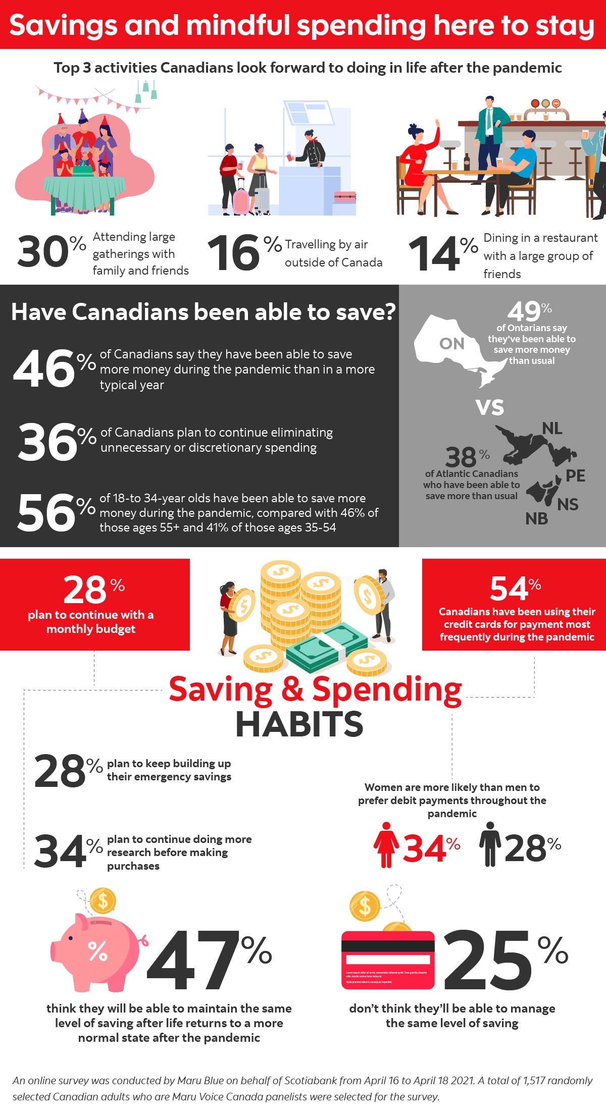Infographic: Savings and mindful spending here to stay | Perspectives