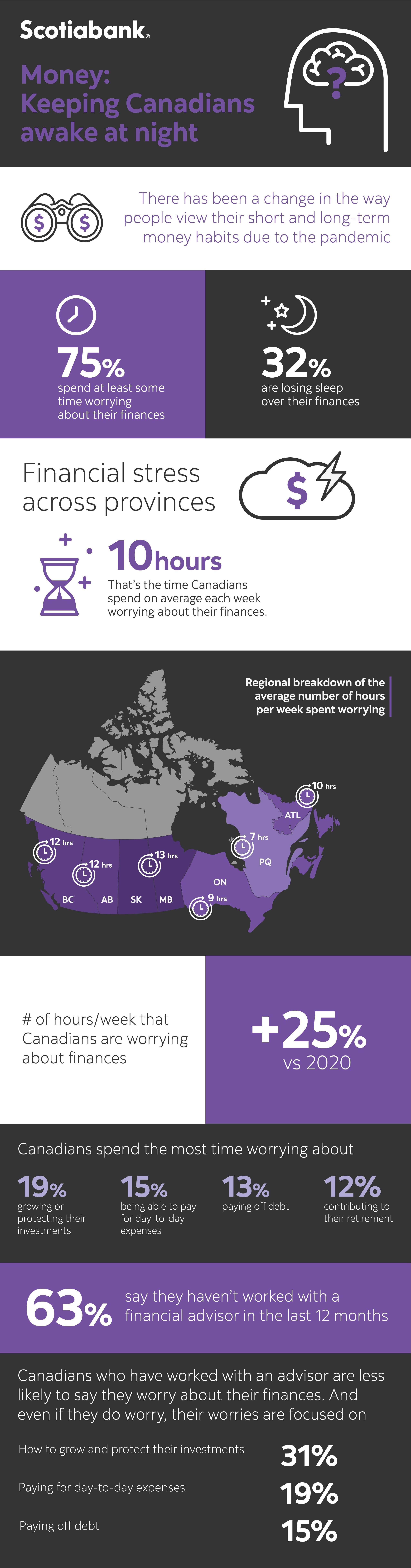 Infographic: 75% of Canadians are worried about their finances ...