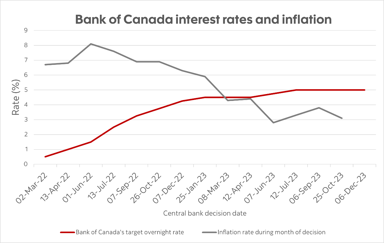 What is the Bank of Canada's key interest rate right now? | Perspectives