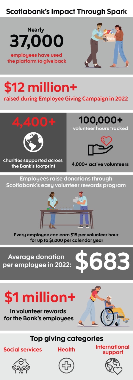 Infographics Employee Giving Campaign
