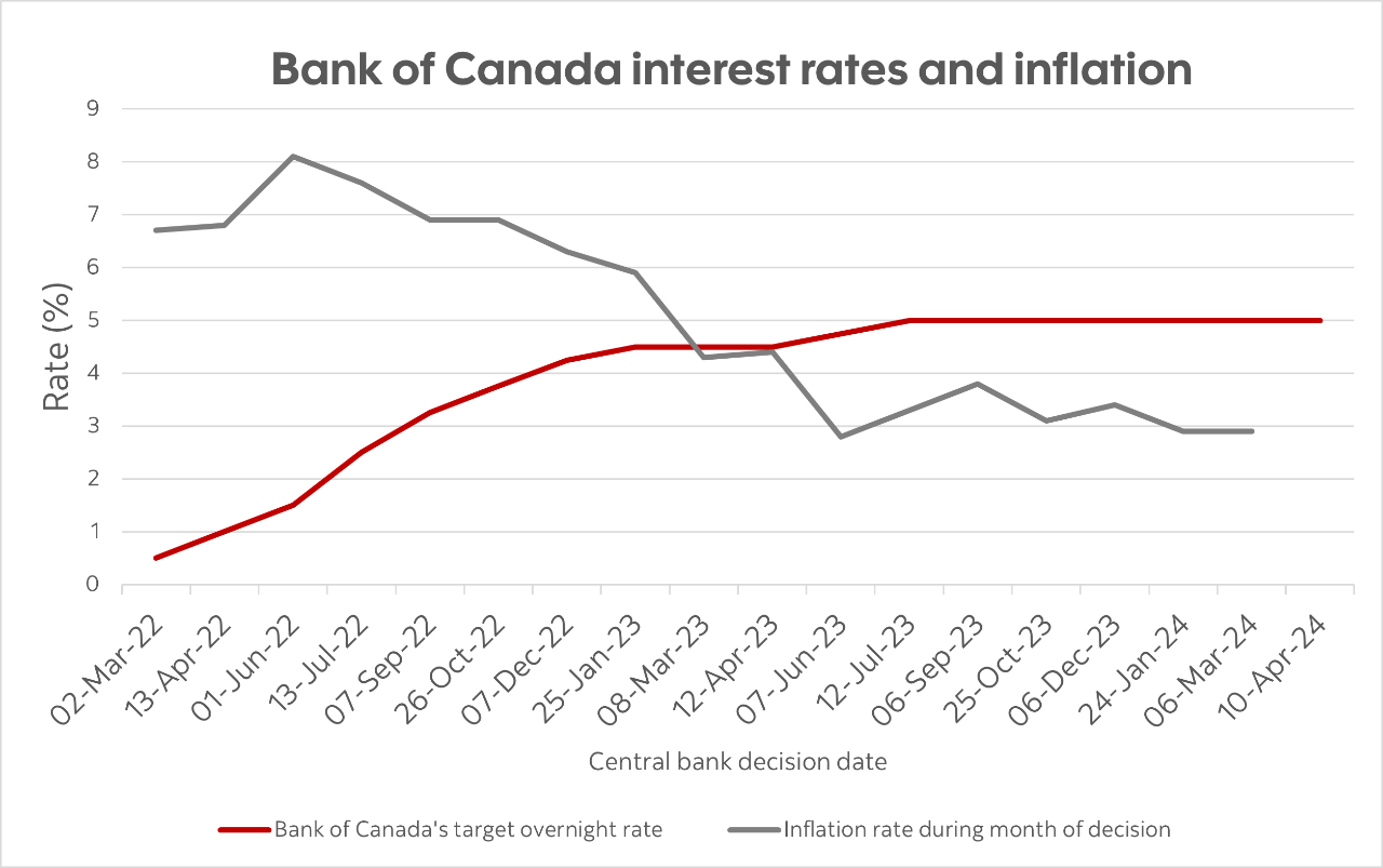 What is the Bank of Canada's key interest rate right now? | Perspectives