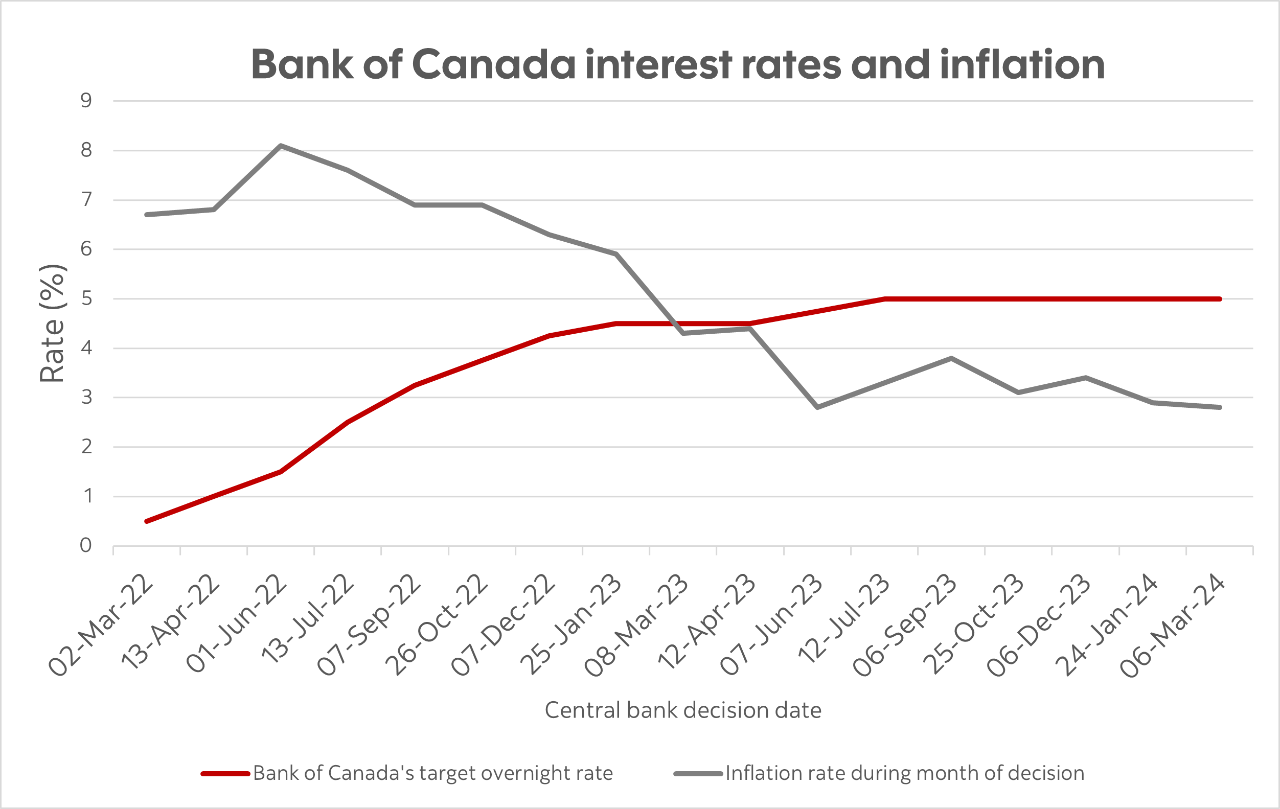 What is the Bank of Canada's key interest rate right now? | Perspectives