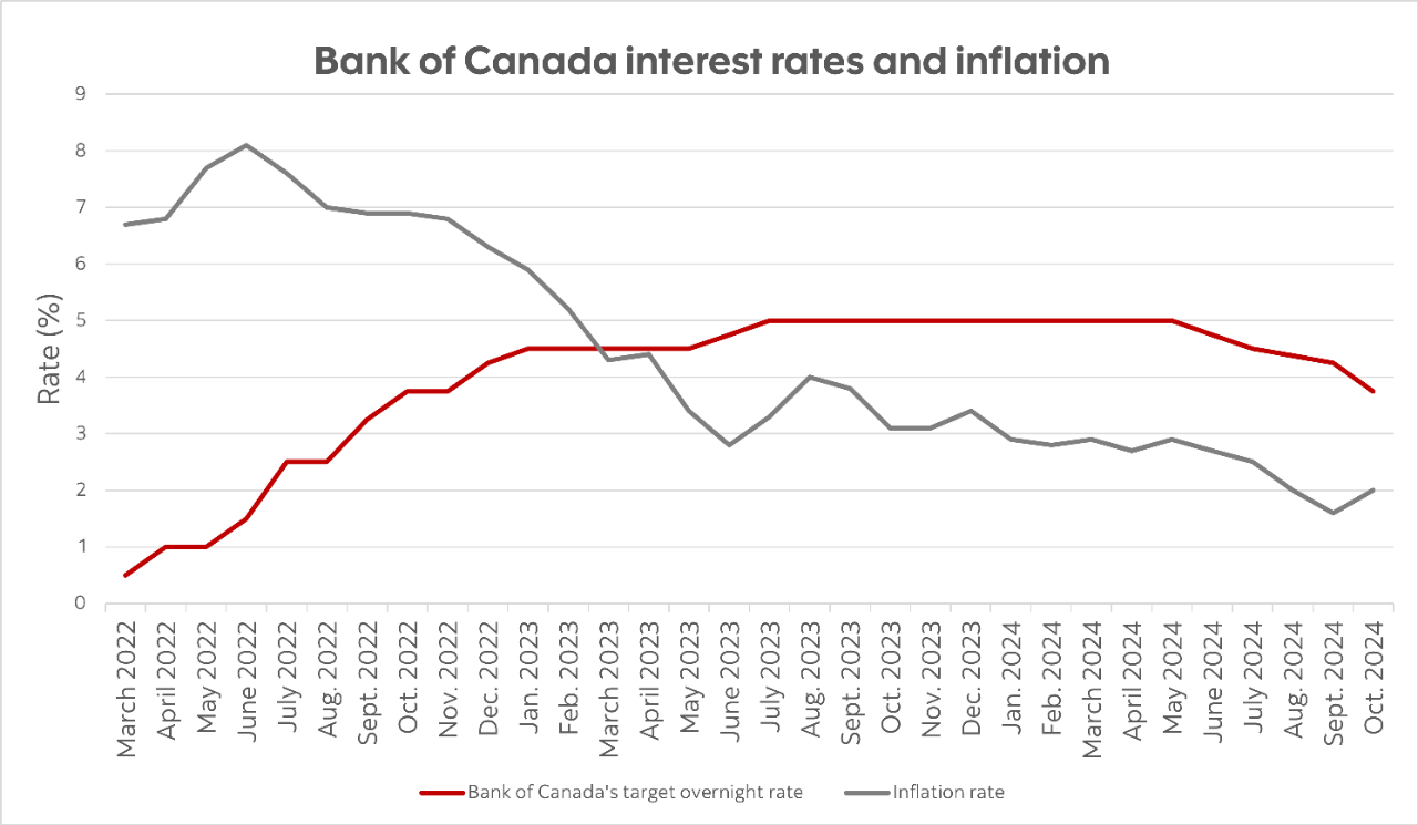 What is the Bank of Canada's key interest rate right now? | Perspectives