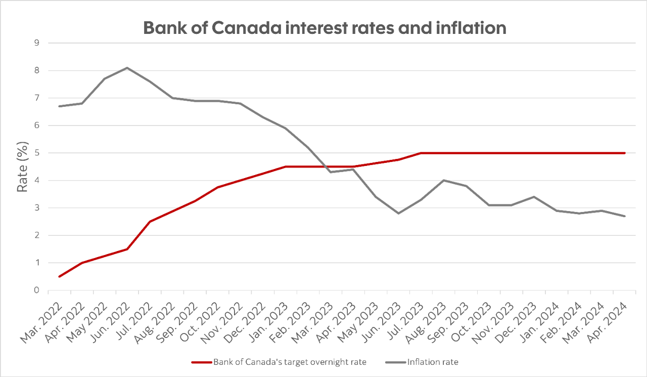 What is the Bank of Canada's key interest rate right now? | Perspectives
