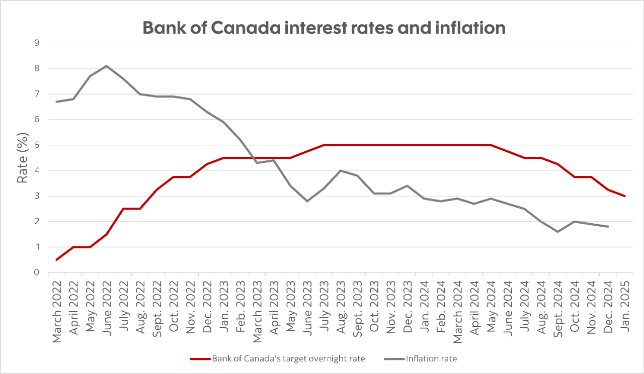 What is the Bank of Canada's key interest rate right now? | Perspectives