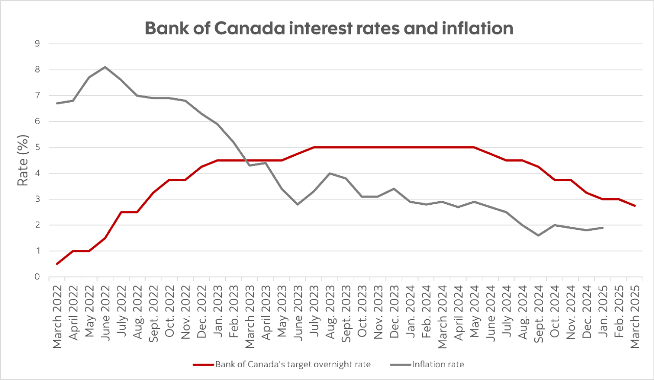 What is the Bank of Canada's key interest rate right now? | Perspectives