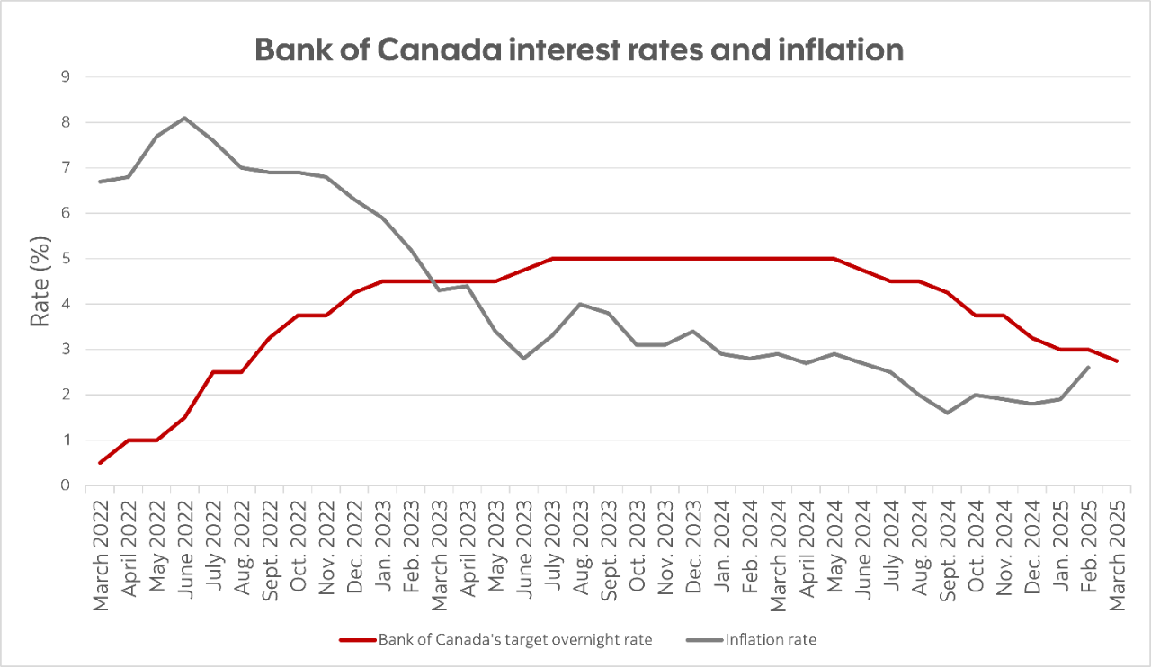 What is the Bank of Canada's key interest rate right now? | Perspectives