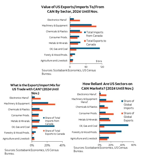 Canada-US Trade: Getting Up To Speed | Post