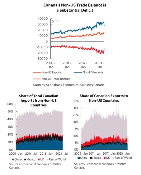 Canada-US Trade: Getting Up To Speed | Post