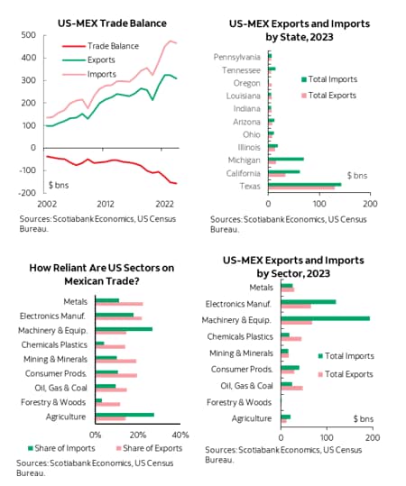 Canada-US Trade: Getting Up To Speed | Post