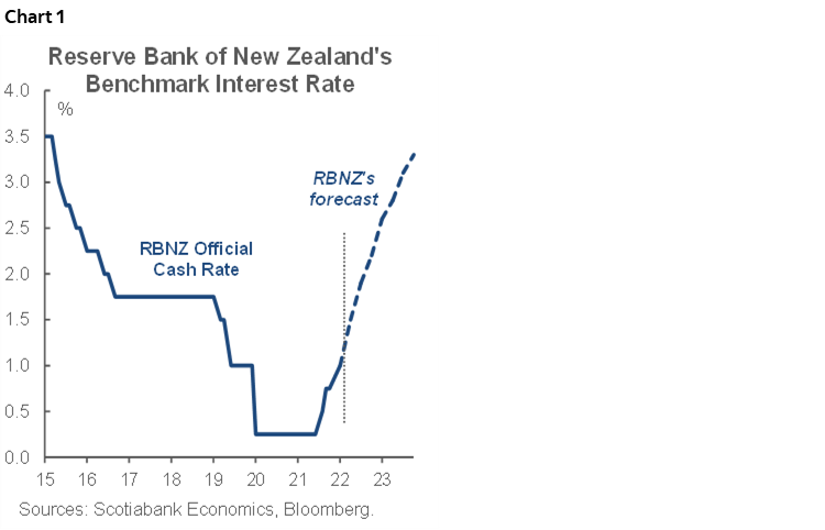 Reserve Bank of New Zealand Raises Policy Rate Again | Post