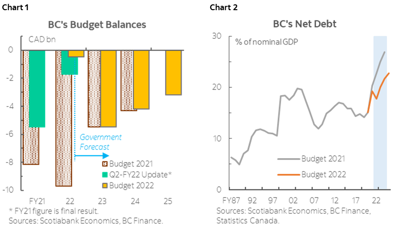 British Columbia: 2022–23 Budget | Post