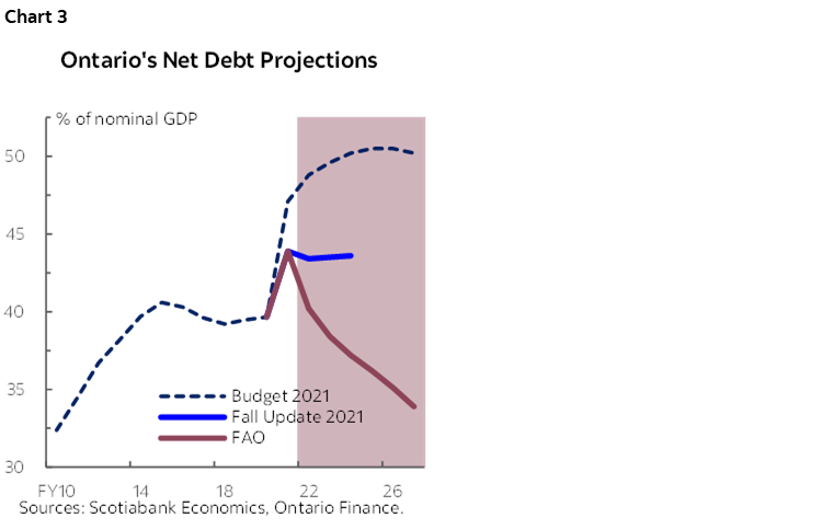Ontario: 2022–23 Budget Primer | Post