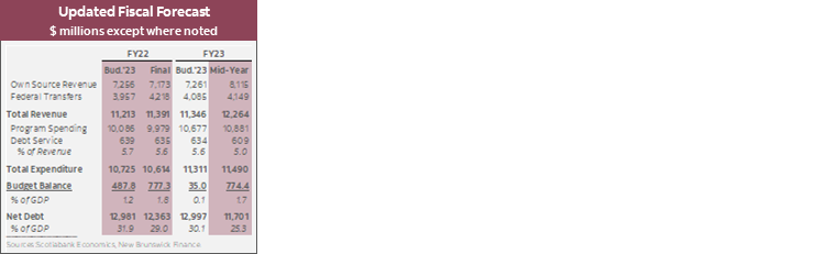 New Brunswick: 2022–23 Mid-Year Update | Post