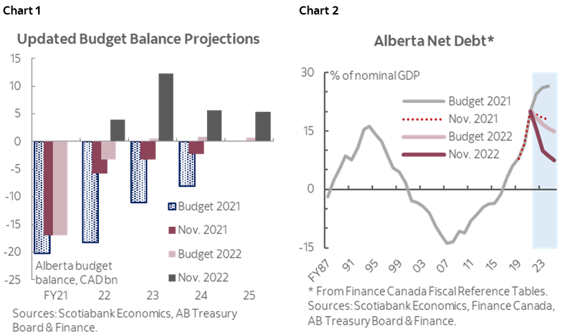 Alberta: 2022–23 Mid-Year Update | Post