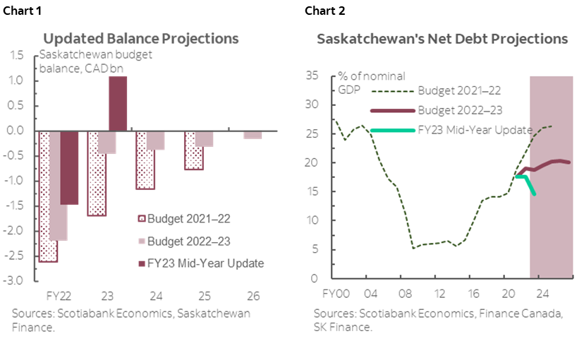 Saskatchewan: 2022–23 Mid-Year Update | Post