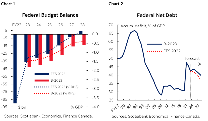 Canada’s Federal 2023–24 Budget | Post