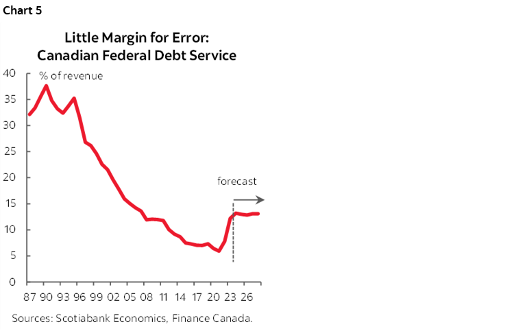 Canada’s Federal 2023 Fall Economic Statement | Post
