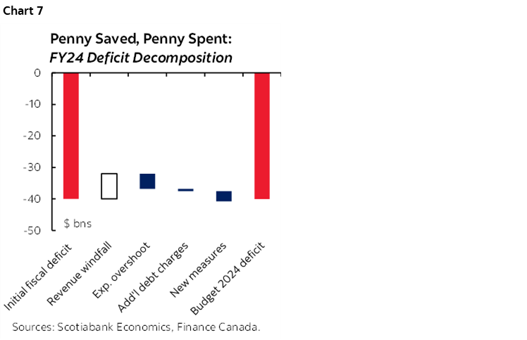 Canada’s 2024 Federal Budget | Post