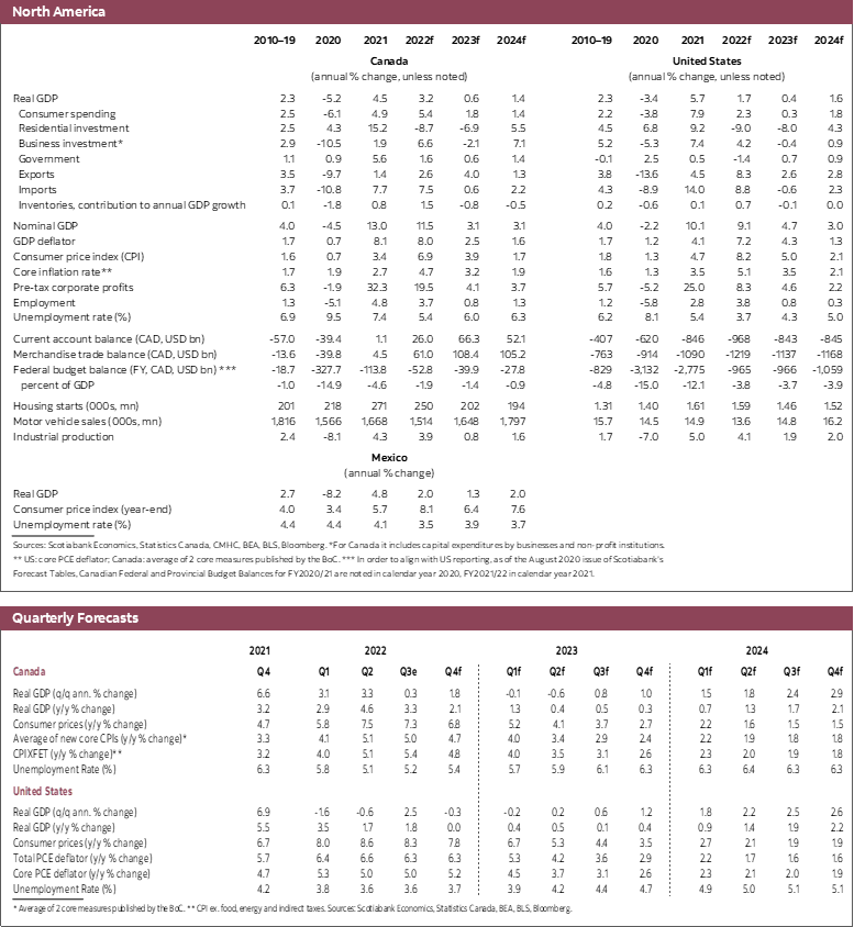Policy Missteps Taking Their Toll: Scotiabank’s Forecast Tables | Post