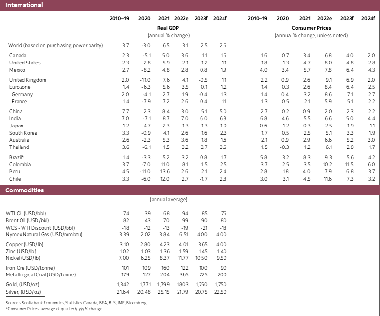Landing Softly: Scotiabank’s Forecast Tables | Post