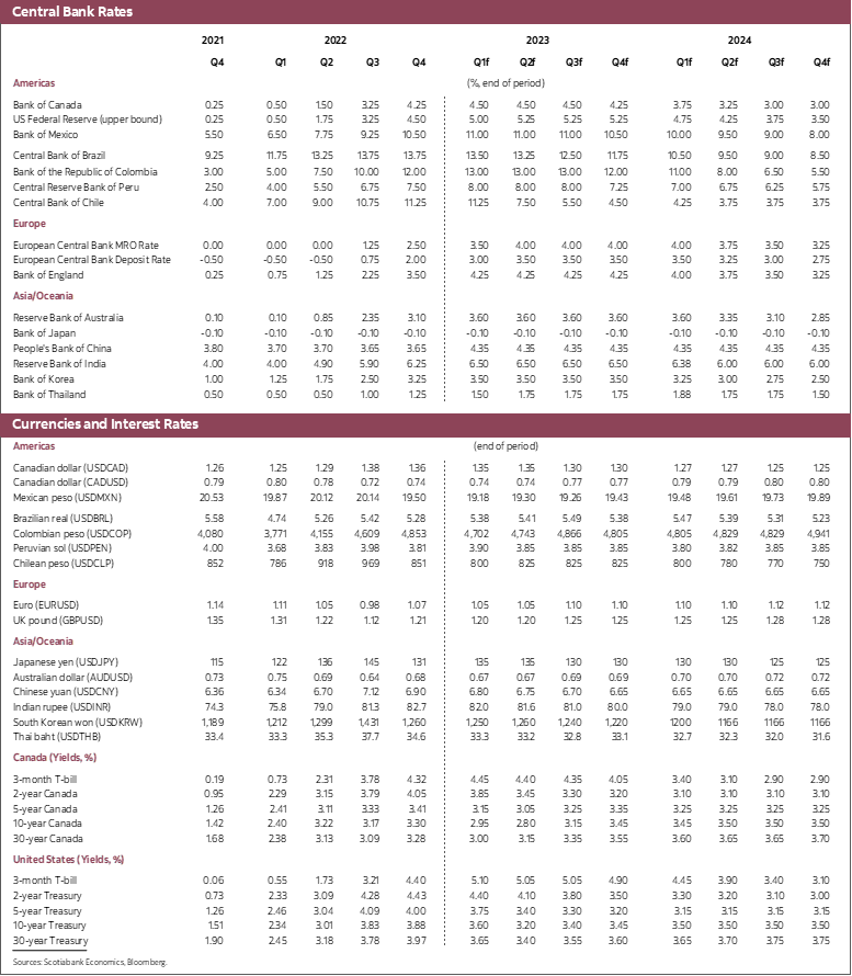 Landing Softly: Scotiabank’s Forecast Tables | Post